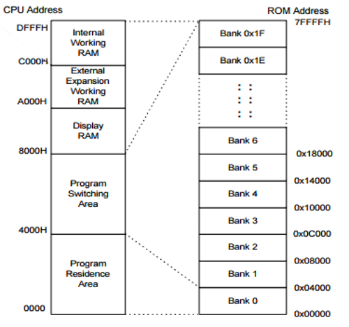 Programming Game Boy Games using GBDK: Part 5, ROM Banking – Digital ...