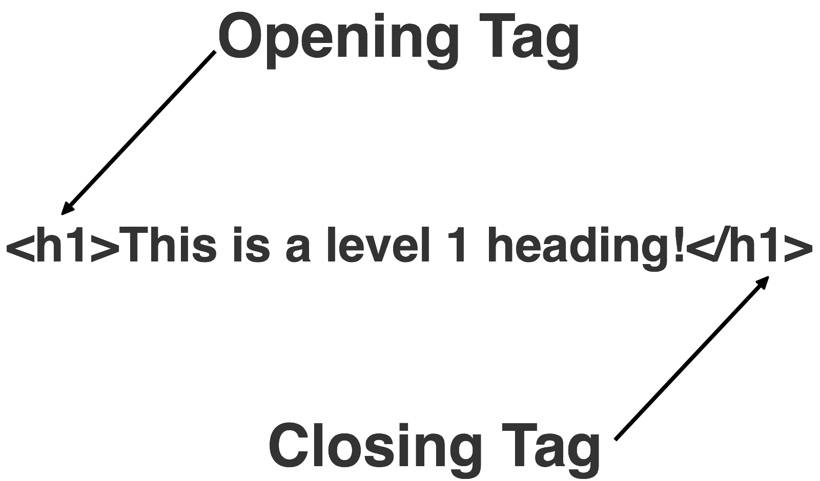 Learning HTML: Part 2: HTML Anatomy and Nesting Elements – Digital Ephemera